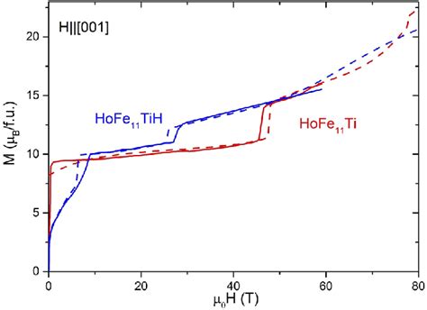 The Experimental Solid Lines And Theoretical Dashed Lines