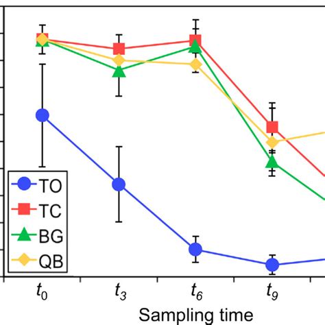 Principal Component Analysis Pca Biplot Showing The Temporal