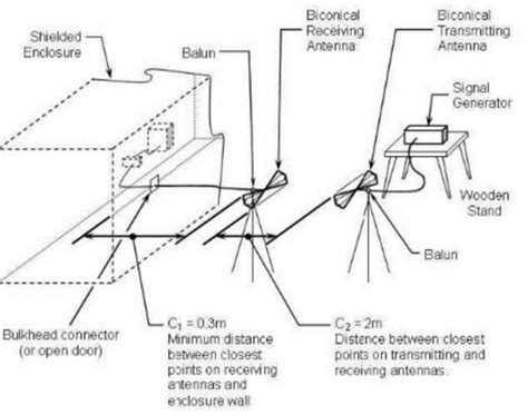 Custom Package Ieee 299 Shielding Effectiveness Measurements