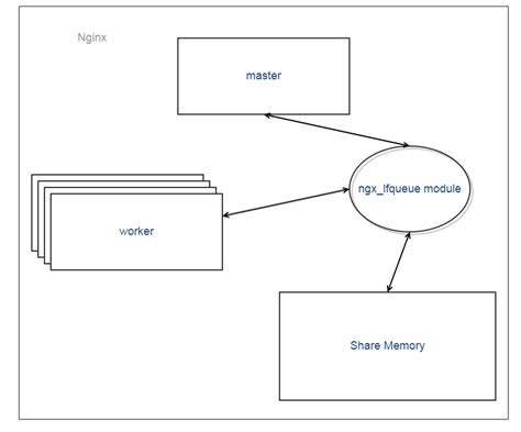 How To Hosting A Queue Messaging Service On Nginx By Woon Minika Medium