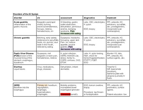 Disorders Of The Gi System Disorders Of The Gi System Disorder S S Assessment Diagnostics