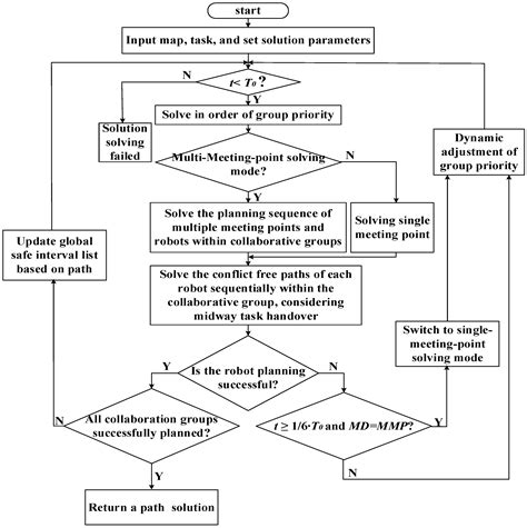 Electronics Free Full Text Multi Agent Collaborative Path Planning Algorithm With Multiple