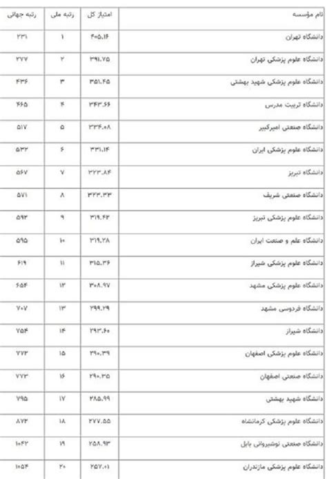 دانشگاه صنعتی امیرکبیر در میان برترین‌های نظام رتبه‌بندی «یورَپ