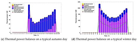 Processes Free Full Text Optimization Of A Multi Energy