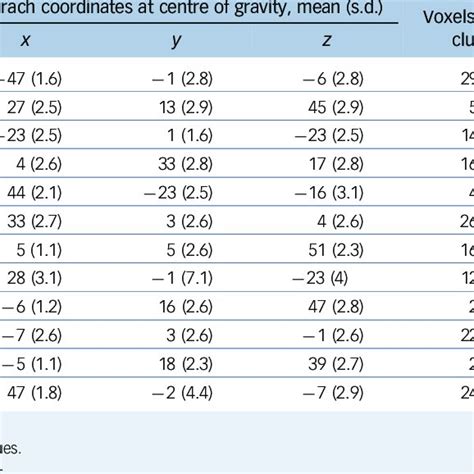 Significant Clusters Of Grey Matter Reduction In The Schizophrenia Download Table