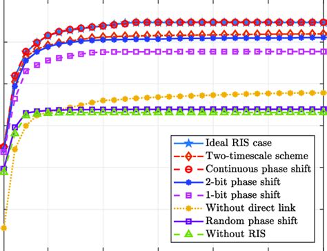 Weighted Sum Rate Against The Number Of Iterations I O Download