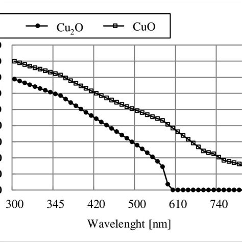 values of band gap for cuo and cu2o download table