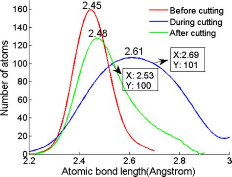 Atomic Bond Length Distribution Download Scientific Diagram