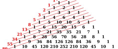 Sequencing Fibonacci Numbers DEV Community
