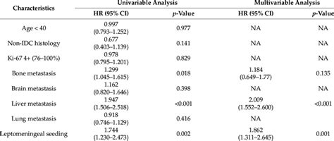 Univariable And Multivariable Analyses Of Risk Factors Of Overall