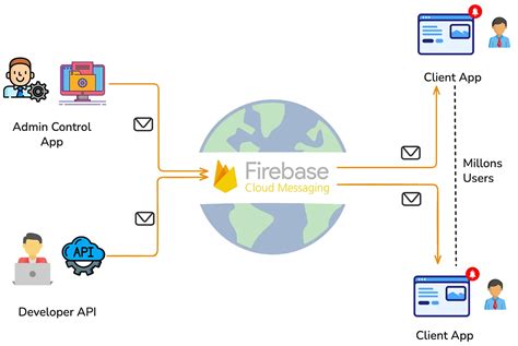 setup your push notification server using firebase by dev medium