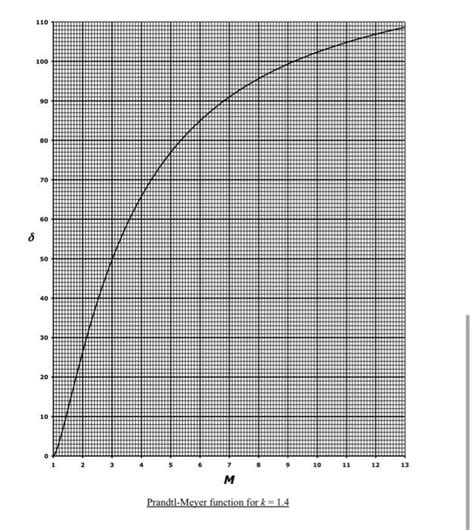 Solved Calculate The Drag Coefficient Based On The Frontal