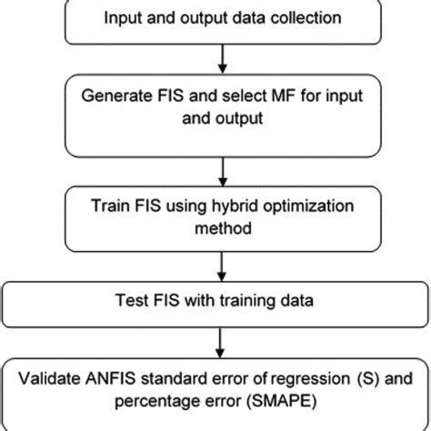 Flow Diagram For The Consequence Prediction Method Download Scientific Diagram