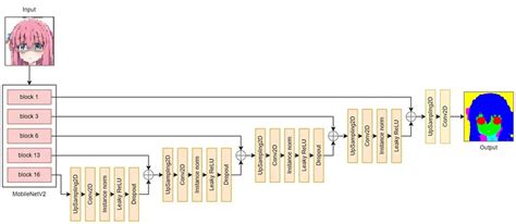 Github Siyeong0 Anime Face Segmentation Anime Character Face Segmentation