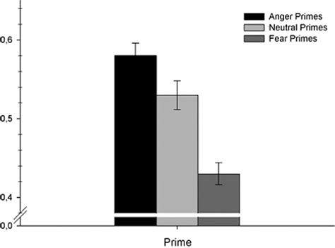 Figure 2 From The Affect Misattribution Procedure Hot Or Not