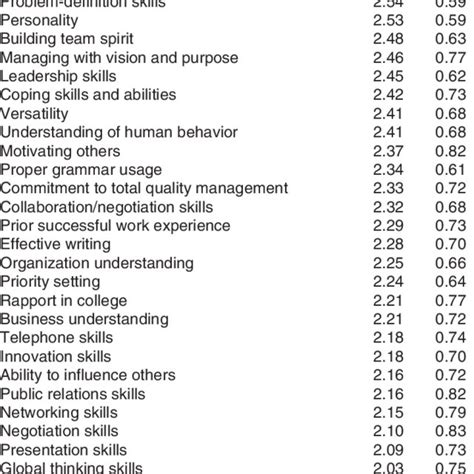 Means And Standard Deviations Of Employer Perception Of Importance