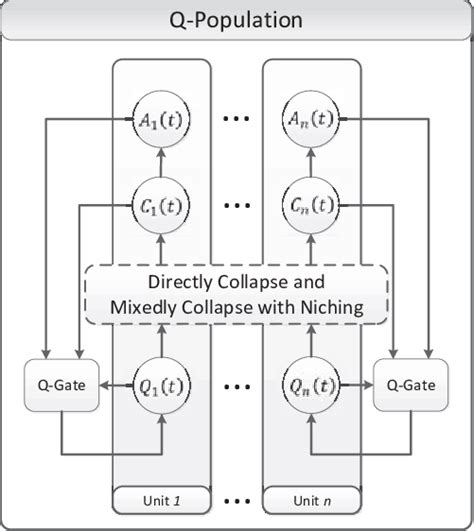 Outline Of Quantum Inspired Evolutionary Algorithm With Linkage
