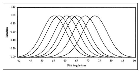Manual On Estimation Of Selectivity For Gillnet And Longline Gears In Abundance Surveys
