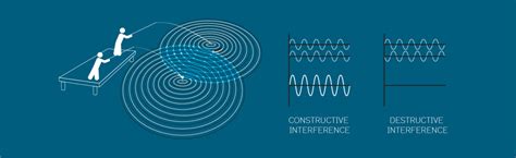 Quantum Interference