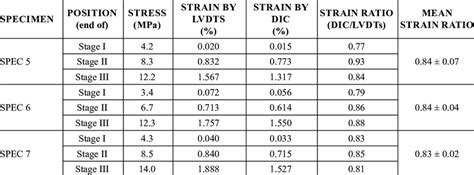 The Comparison Between Lvdts And Dic Strain Measurements Form Tensile