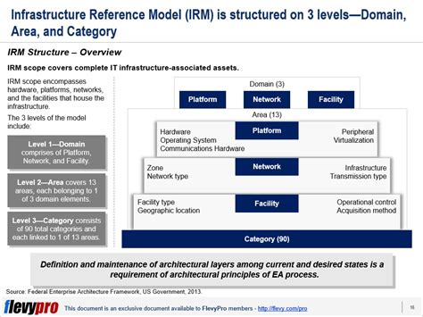 Federal Enterprise Architecture Framework Feaf Infrastructure Reference Model Irm