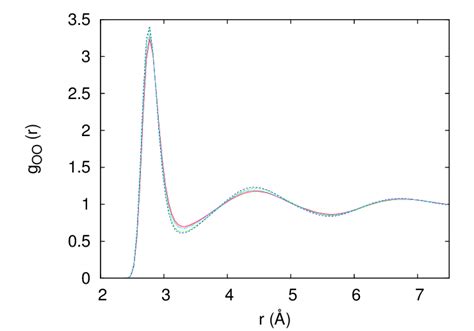 Plot Of The O O Radial Distribution Function For Water At 290 K And P
