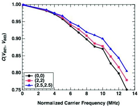 Cross Correlation Coefficients Against Normalized Carrier Frequency
