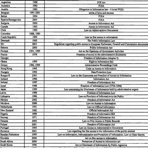 Transparency Indicator For Selected Countries Download Table