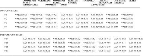 The Parties Most And Least Important Policy Issues Download Table