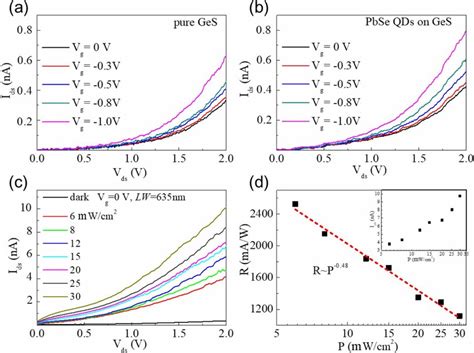 The Iv Characteristic Curves For A Pure Atomic Layered Ges And B