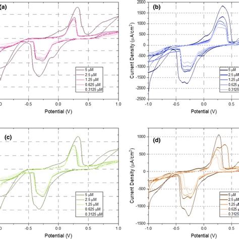 Electrochemical Measurement Characteristics Of The A Pani B Pani Download Scientific Diagram