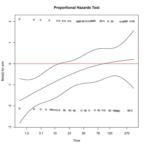 Chapter 7 Time To Event Outcomes Covariate Adjustment In Randomized Trials