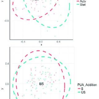 Two Dimensional Non Metric Multi Dimensional Scaling Plot NMDS Of A