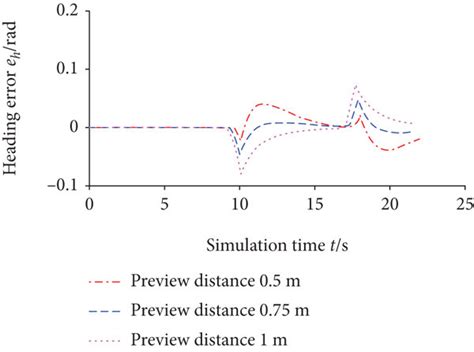 heading error of the second set of simulations download scientific