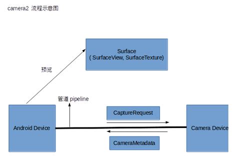 Android Camera Api