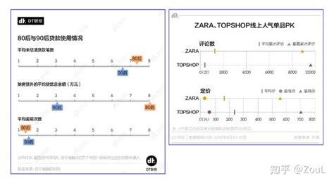 掌握这15种表现形式，轻松做好对比数据！ 知乎