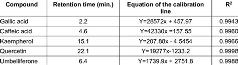 Results Obtained By Hplc Chromatographic Analysis Download Scientific