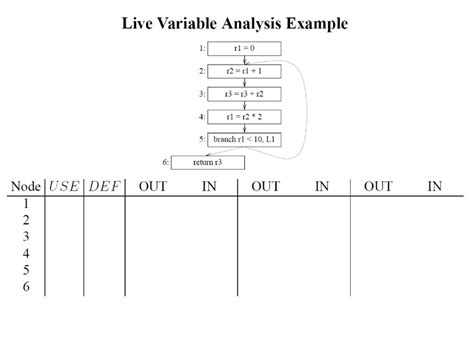 topic 10 dataflow analysis ppt download