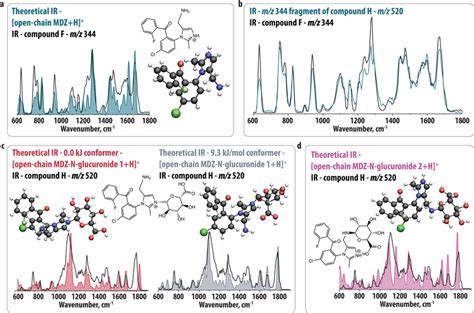 A Experimental Ir Spectrum Of Compound F In Comparison To The