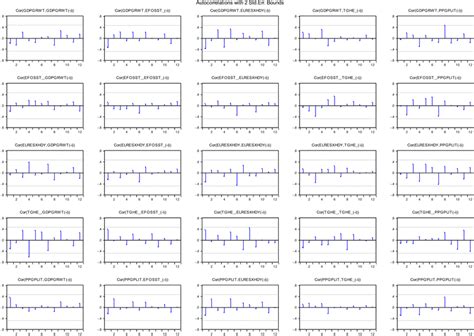 residual correlogram of the var model source author s construct
