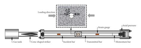Shpb System Modified From Reference 43 For Coupled Axial Static And