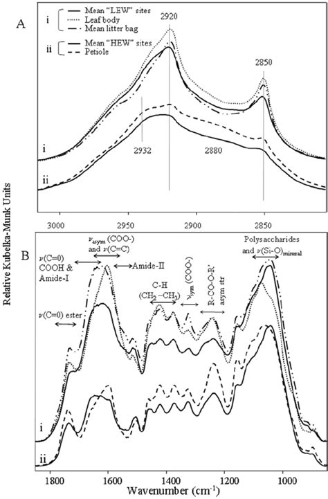 Expanded Regions Of The Diffuse Reflectance Ftir Spectra Shown In