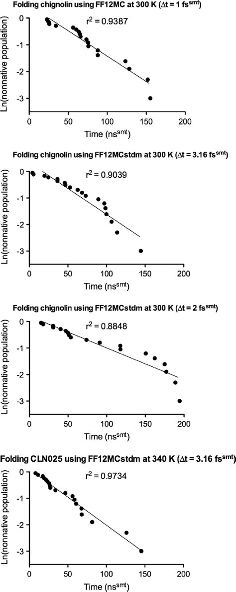 Plots Of Natural Logarithm Of The Nonnative Population Versus Download Scientific Diagram