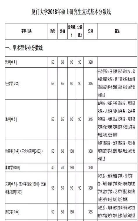 王亚南经济研究院2018年厦门大学报录比 搜狐大视野 搜狐新闻