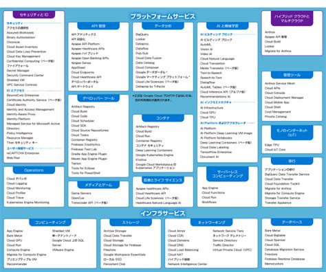 第1回GCPとはGCPの基本性能と全体像を見る FUJISOFT Technical Report
