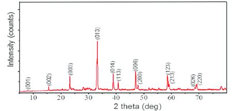 X Ray Diffraction Pattern Of The HTS YBCO Nanoparticle After The Heat