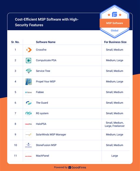 Improved Security And Cost Efficiency Are The Major Driving Factors For Rapid Msp Software Adoption