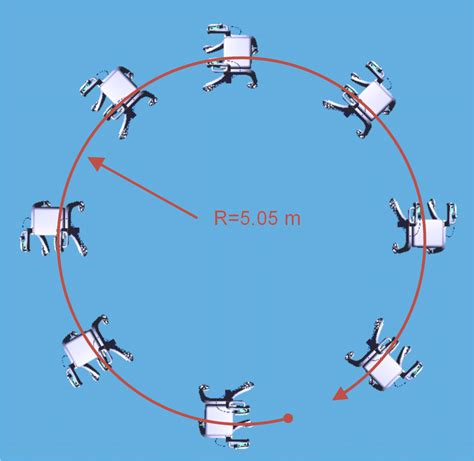 The Comparative Performances For Tracking The Circular Path In Mpc And
