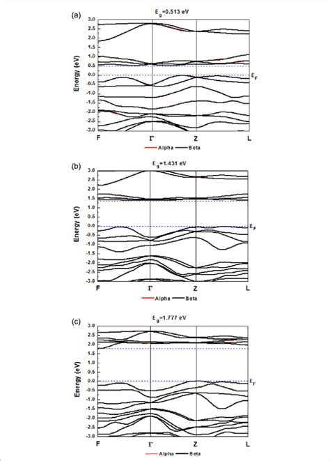 Energy Band Structure Of Rhombohedral Bifeo 3 With Alpha Spin Up And