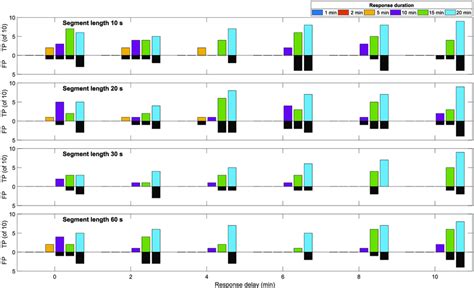 Meal Detection Of The Sets Used To Validate The Classifiers In Training